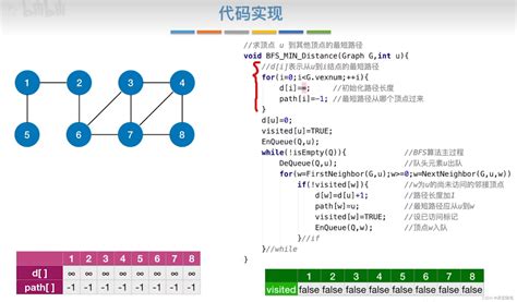 （数据结构）最短路径问题——bfs算法 csdn博客
