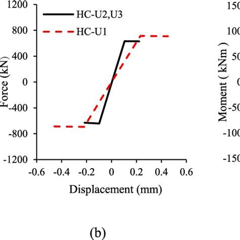 Horizontal Connection HC A Illustration And Connection Behaviour Download Scientific