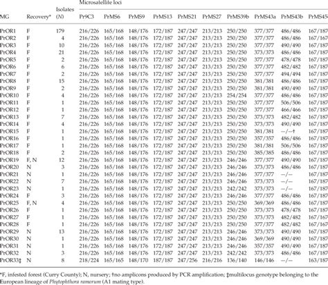 Allele Sizes At 10 Microsatellite Loci Analysed Of The 33 Multilocus