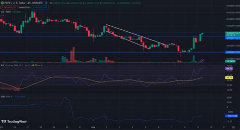 Akankah PEPE Melanjutkan Relinya Saat Akumulasi Whale Muncul Coin