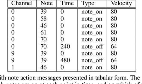 comparision of adversarial and non adversarial lstm music generative