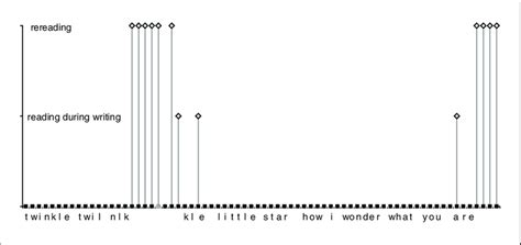 Keystroke Logging And Eye Tracking Data Of A Hunt And Peck Typist Download Scientific Diagram