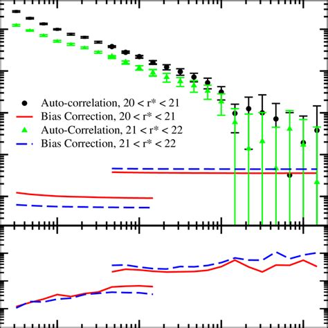 Comparison Of The Galaxy Auto Correlation And Its Errors To The