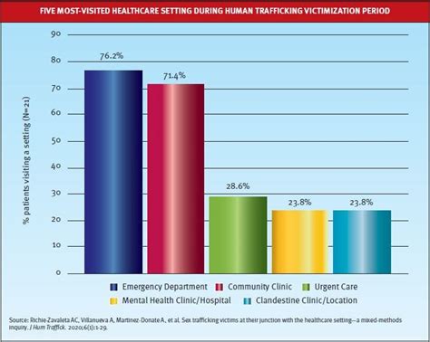 Healthcare Visits By Victims Of Human Trafficking Are Limited But