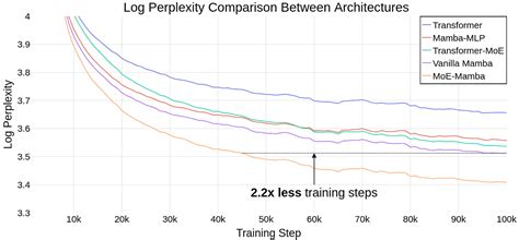 Moe Mamba Efficient Selective State Space Models With Mixture Of Experts