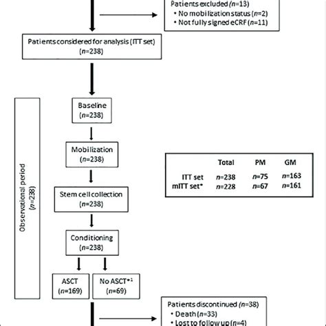 Study Flow Diagram Of The Lymphoma Cohort Of The Optimob Study Consort