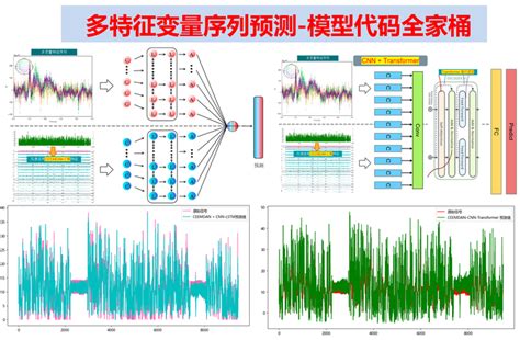 多特征变量序列预测 模型代码全家桶 知乎