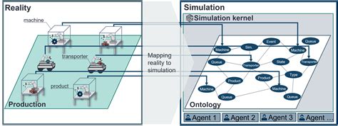 Ontoloysim An Ontology Based Production Simulation For Python Towards Data Science