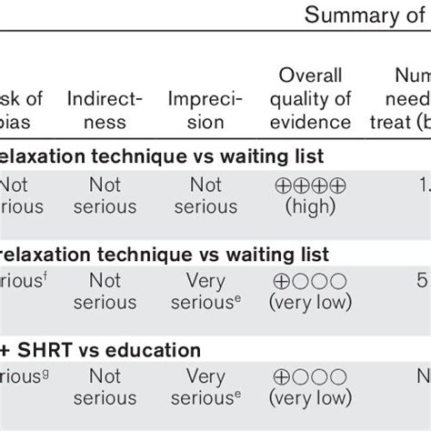 Grade Evidence Profiles Of The Included Studies Download Scientific