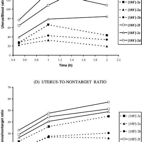 Continued The Biodistribution Pattern Of 18 F 2a F In Immature