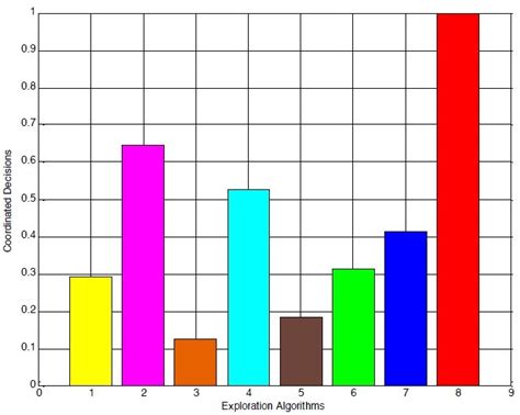 Cumulative Average For Coordination Level Experiments Box Plot For