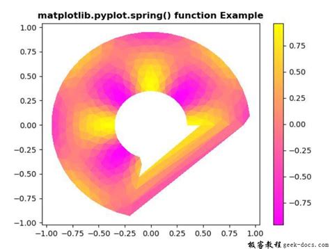 Matplotlibpyplotspring函数 将colormap设置为spring极客教程