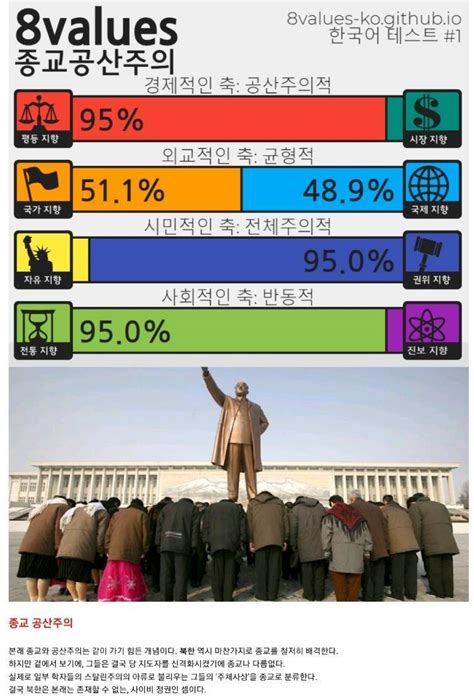 정치성향 테스트 해설 And 나와 맞는 인물은 인스티즈 Instiz 이슈 카테고리