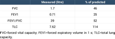 Preoperative Lung Function Test Results Corresponding To Stage Iv Very