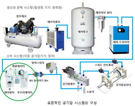 7 1 공기압 기기의 구조와 작동원리 에어크린유니트 네이버 블로그