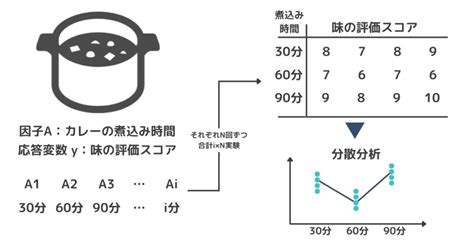 一元配置分散分析を例題でわかりやすく解説 Doe Lab