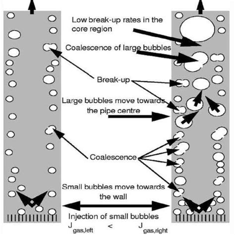Pdf Interfacial Area Transport Equation For Bubble Coalescence And Breakup Developments And