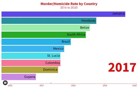 Murderhomicide Rate By Country Flourish
