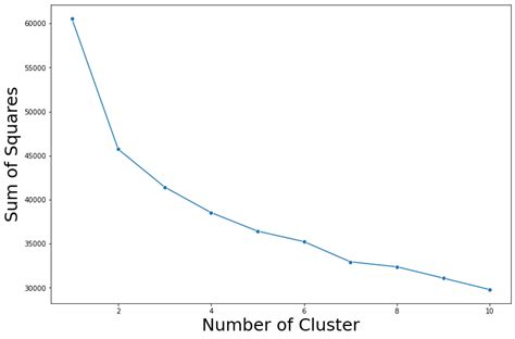 Github Aliatabay1customer Segmentation Project