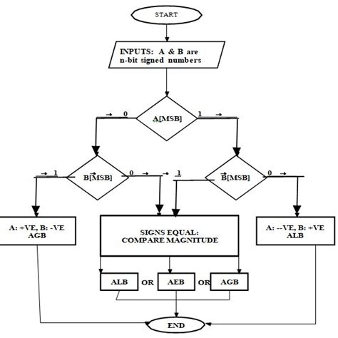 flowchart for signed magnitude comparison the sign bit of two numbers