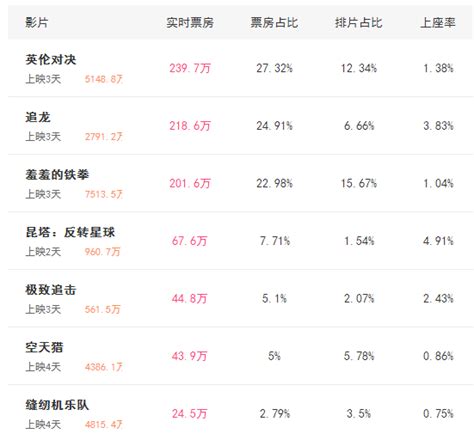 甄子丹不许王晶拍烂片追龙口碑不错票房要逆袭了