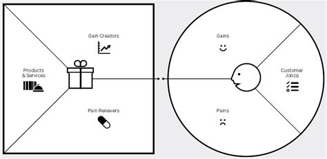 Value Proposition Canvas