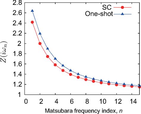 Renormalization Function Z Iωn As A Function Of The Matsubara