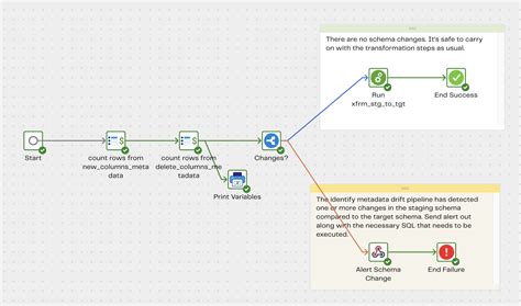 Schema Drift On Database Tables