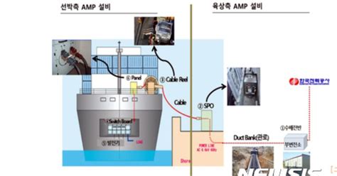 Bpa 대형 컨테이너선박용 육상전원공급설비 구축 추진