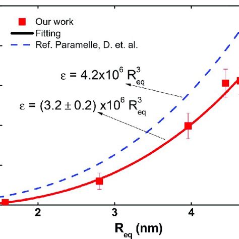 Analytical Relationships Between The Molar Absorptivity And The