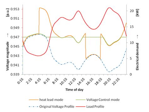 Voltage Profiles Comparison Download Scientific Diagram