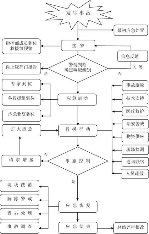 应 急 响 应 流 程 图 microsoft office word 97 2003 文档 2 word文档在线阅读与下载 无忧文档