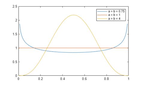 Beta Distribution Matlab And Simulink