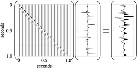 A Depiction Of Nonstationary Convolution In The Matrix Vector Product