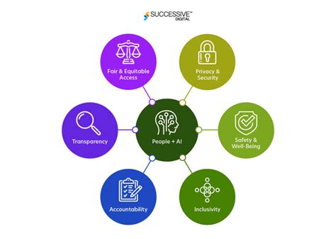 Benefits Of Gen Ai Consulting And Integration In Edtech Companies Successive Digital