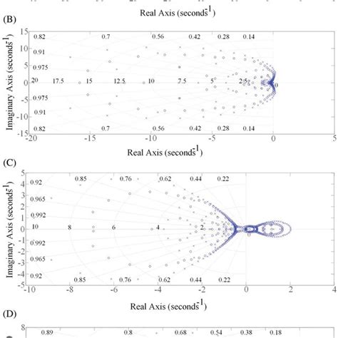 Pole Zero Plots A Effect Of Mi Variation With Traditional Secondary Download Scientific