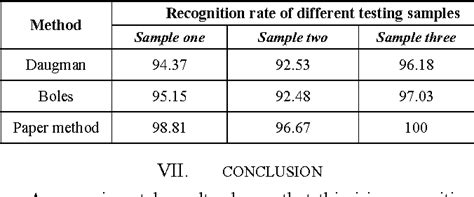 Table I From A Iris Recognition Algorithm Based On Ica And Som Neural