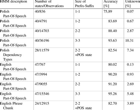 classification results for affix based hmm in the field of syntactic