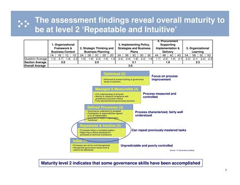 Governance Maturity Assessment Report Pdf