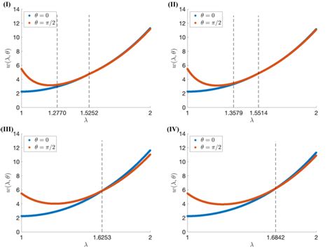 Energy Functions For Cases I IV Respectively For Cases I II