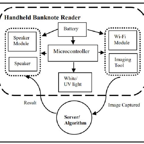 Banknotes Recognition Results Using Malaysian Banknotes Reader Download Scientific Diagram