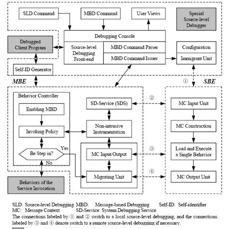the architecture of a simple composite debugger for grid or web