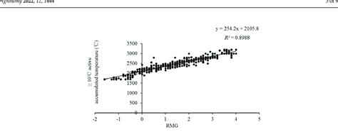 Linear Regression Of The Association Between The Aat Of Soybean
