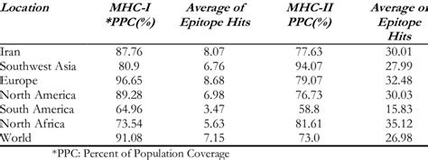 Population Coverage Of Model 1 Download Scientific Diagram