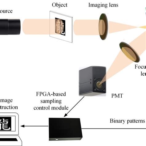timing diagram of fpga based sampling control module th the
