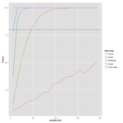 Power To Detect Statistically Significant Effects Based On Sample