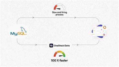 Slow Mysql Analytics Heres Why And How To Fix It