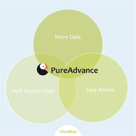 Would You Rather Have A Hcp Master Data B Easy Access To Data C More Data Optimizing Your