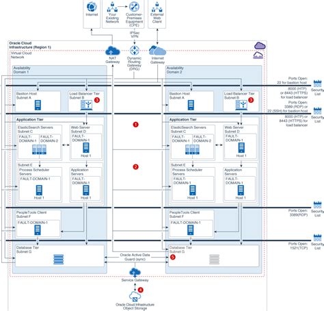 Understanding Peoplesoft Portal Architecture