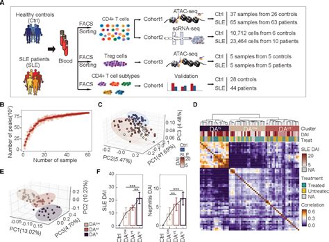Figure 1 From Single Cell Transcriptome Profiling And Chromatin